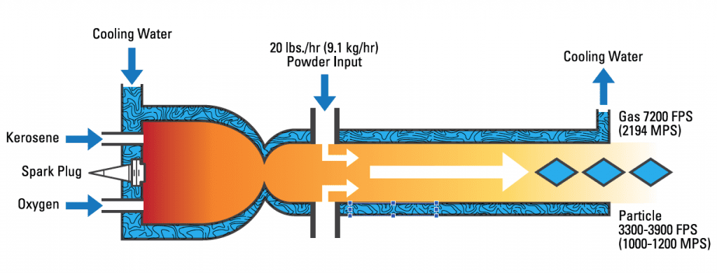 HVOF Thermal Spray Technology - Extreme Coatings India
